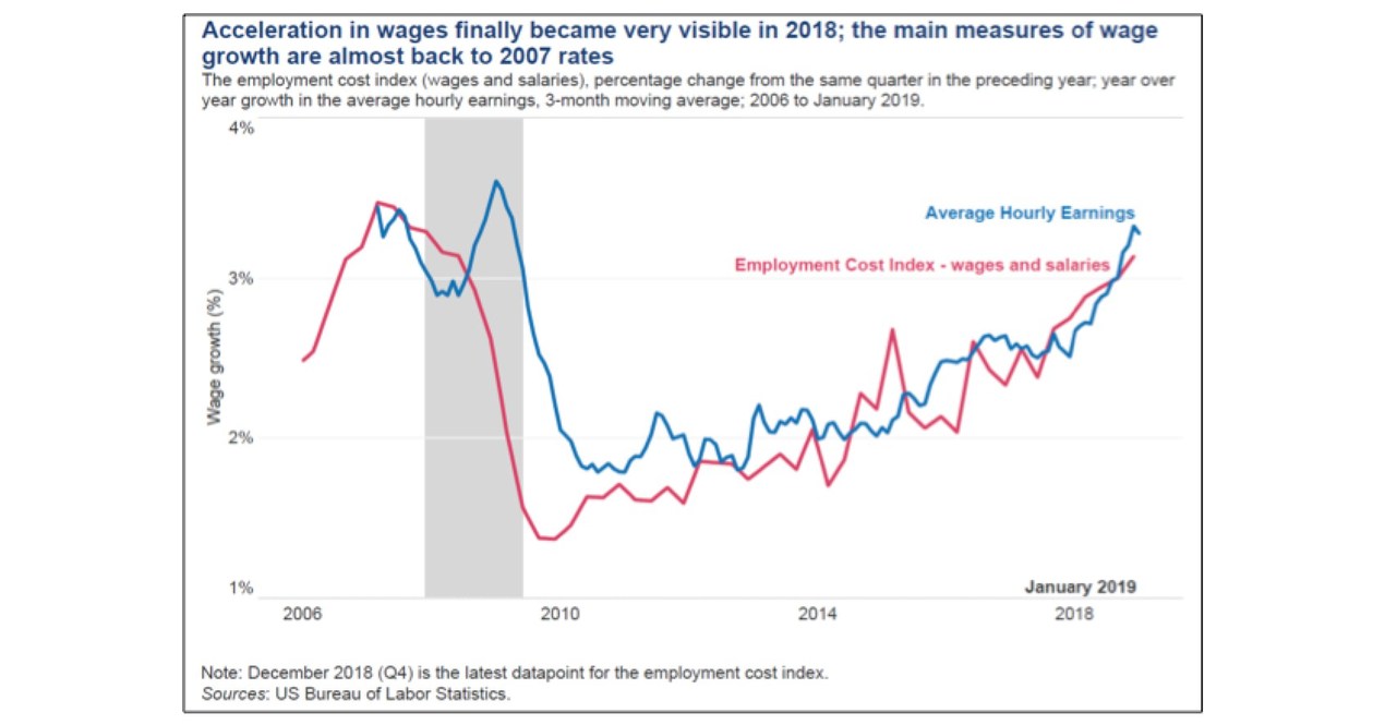 Report: As the Economy Slows and Wages Surge, Corporate Profits Likely ...