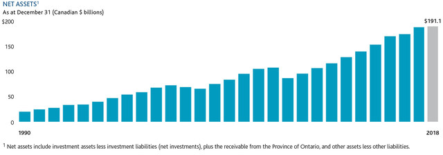 Ontario Teachers Net Assets At 191 1 Billion At Year end 2018 Ontario Teachers Net Assets At 191 1 Billion At Year end 2018
