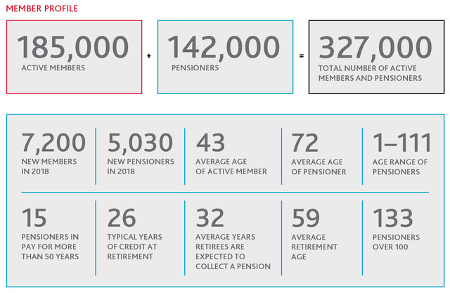 Ontario Teachers Net Assets At 191 1 Billion At Year end 2018 Ontario Teachers Net Assets At 191 1 Billion At Year end 2018