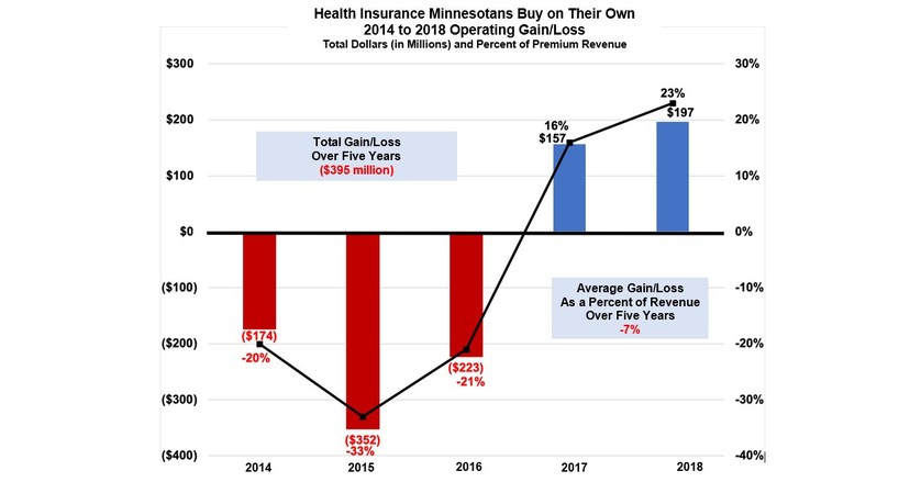 Council releases 2018 industry financial results
