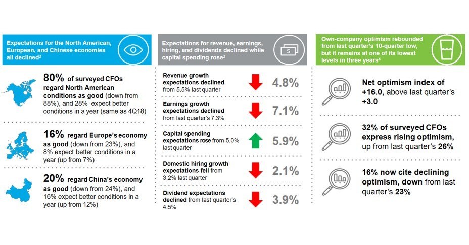 Deloitte CFO Signals™ Survey: CFOs Anticipating a Slowdown, but not a ...