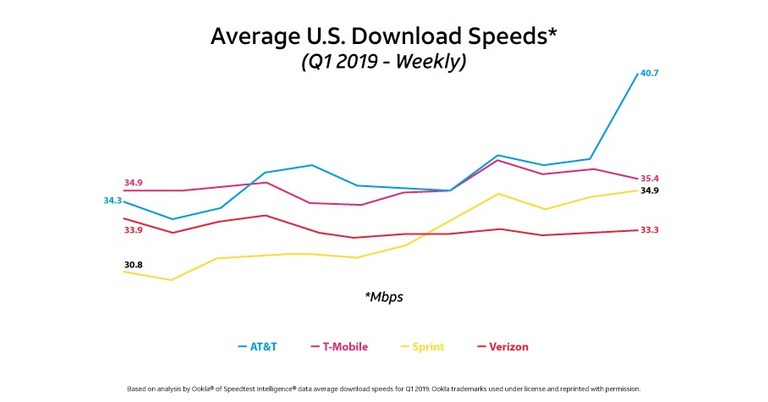 AT&T Receives "Fastest Wireless Network in the Nation" Recognition
