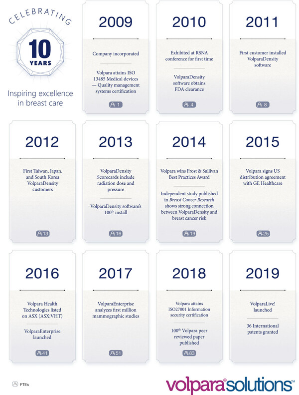 Volpara Solutions Celebrates 10 Years of Striving to Save Families from ...