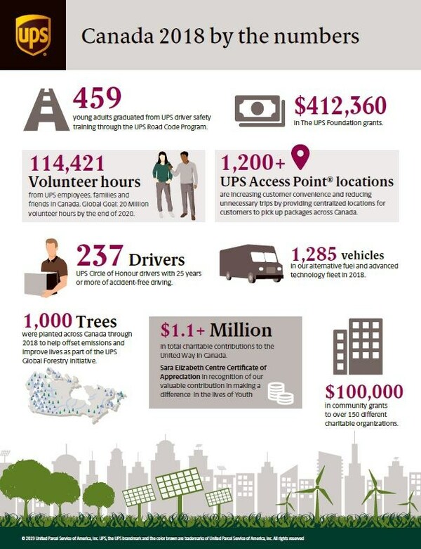 UPS contributed over $1.6m to Canadian communities in 2018