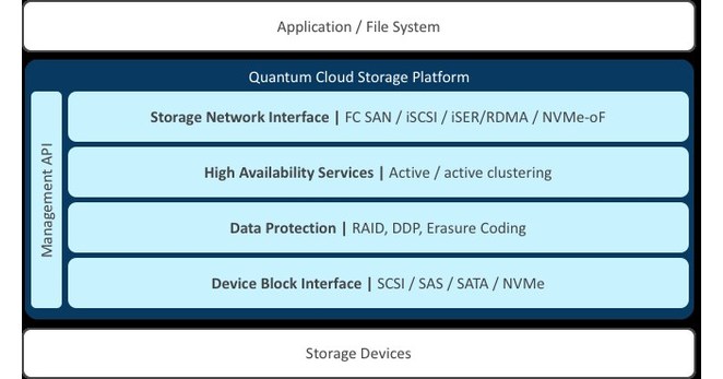Quantum Unveils New F-Series NVMe Storage Platform for Cutting Edge ...