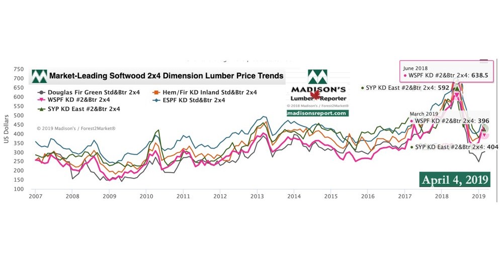 Softwood Lumber Prices Settle as Demands Slackens, US Home Sales and ...