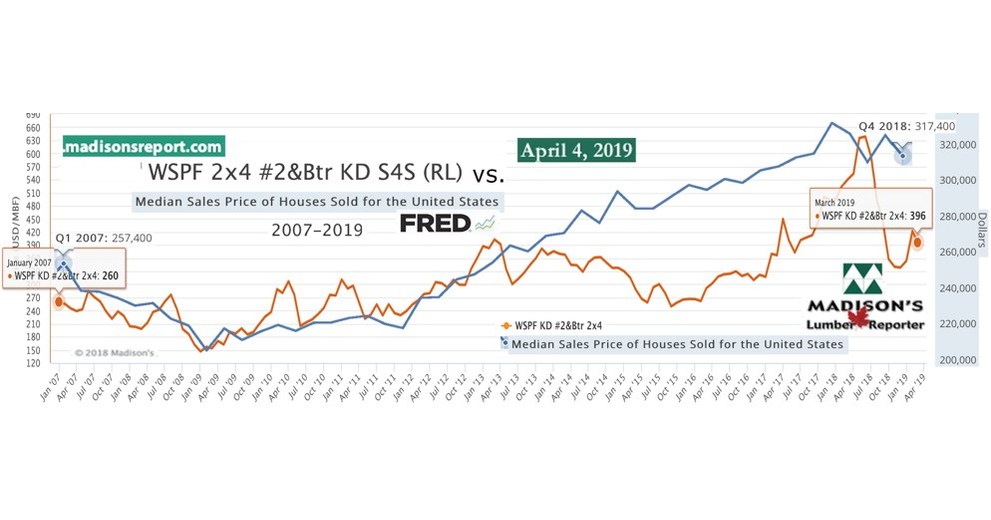 Softwood Lumber Prices Settle as Demands Slackens, US Home Sales and ...