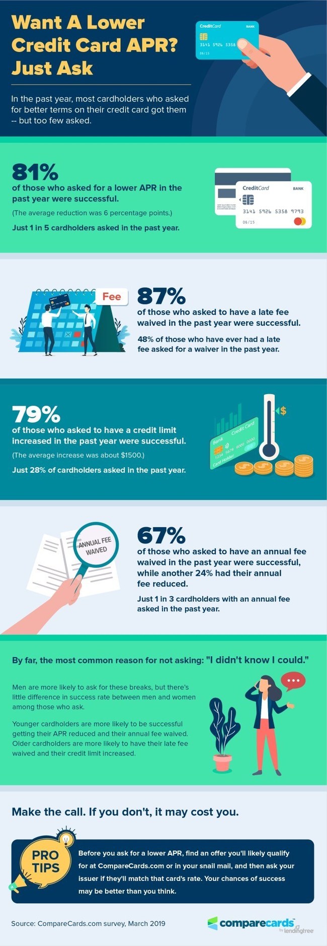 In Past Year, More Than 8 in 10 Cardholders Who Asked for a Lower APR ...
