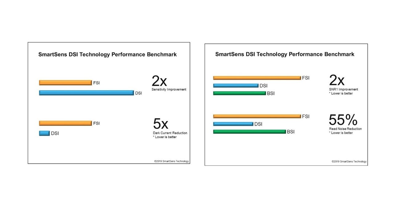 SmartSens Unveils Industry's First DSI Pixel Technology at ISC West 2019