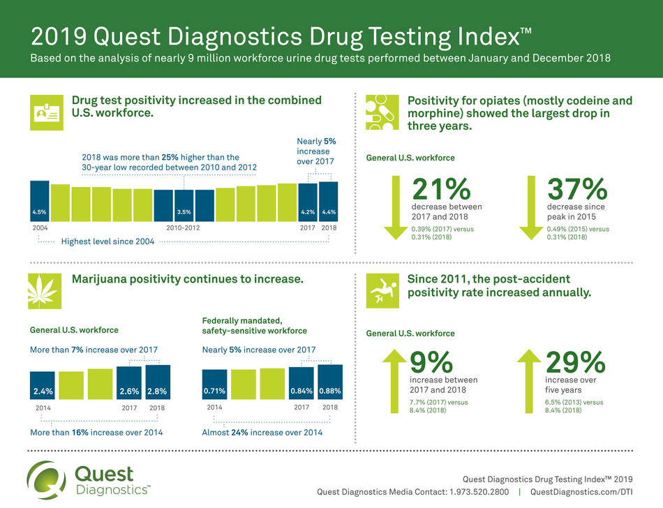 Workforce Drug Testing Positivity Climbs to Highest Rate Since 2004 ...