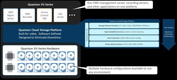 Quantum Introduces New Product Line Designed for Video Surveillance and ...