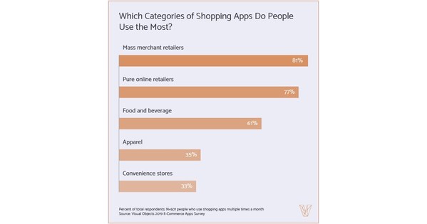 Nearly 80% of People Use Shopping Apps While at Home, and Most Use Them ...