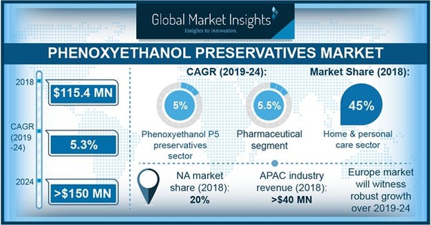 Phenoxyethanol Preservatives Market to Cross $150mn by 2024: Global ...
