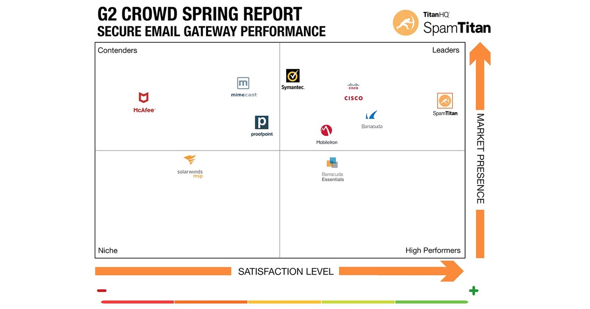 SpamTitan Named the Leader in 2019 G2 Crowd Report on Email Security ...