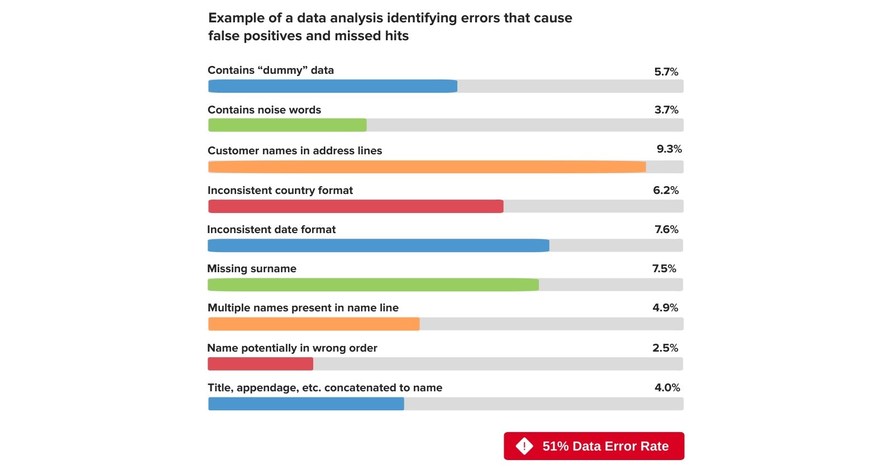La bomba de tiempo de los datos erróneos y el cumplimiento contra el ...