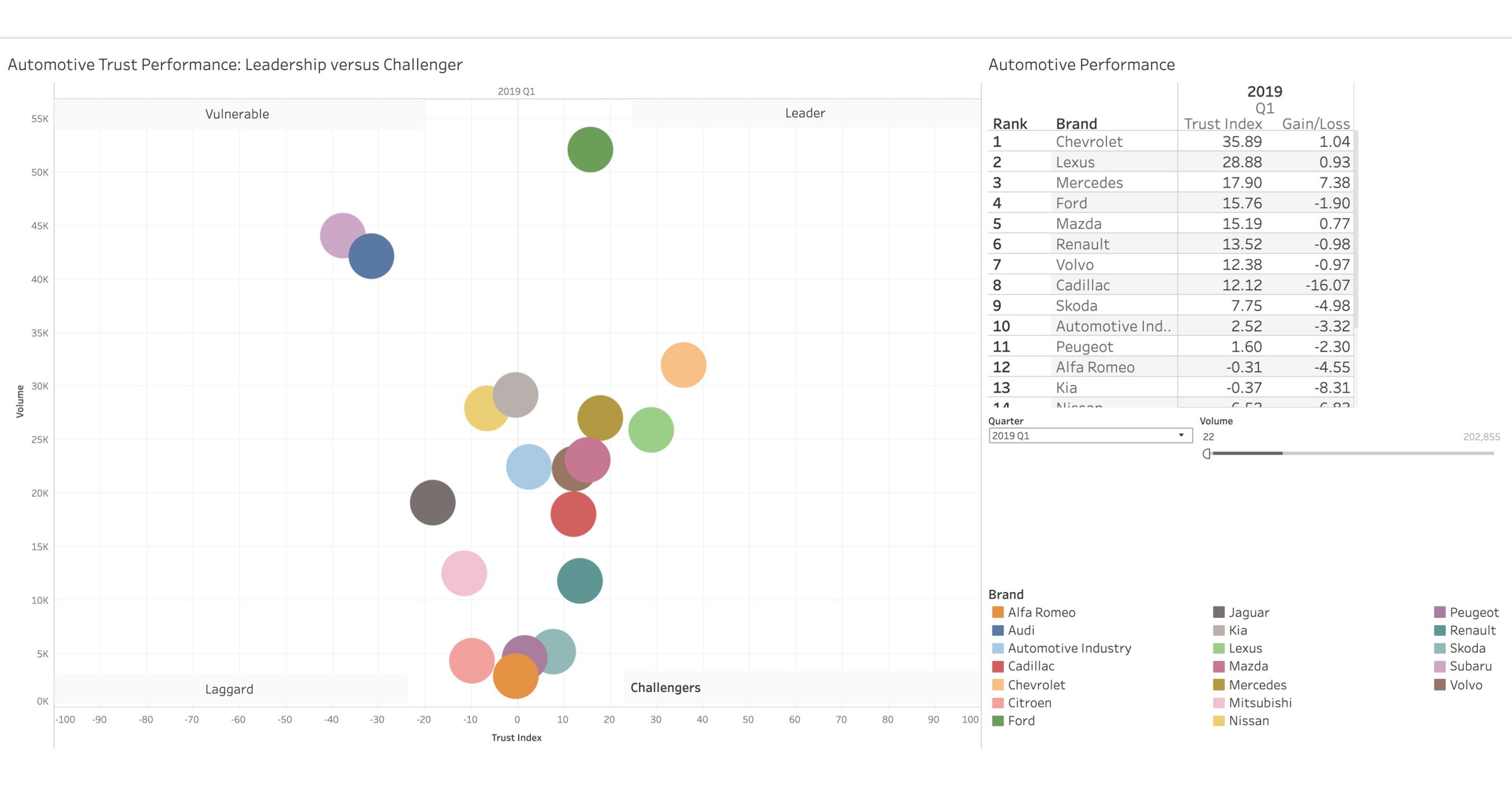 New Social Trust Index Measures Automotive Brand Trust in a #Fakenews Era