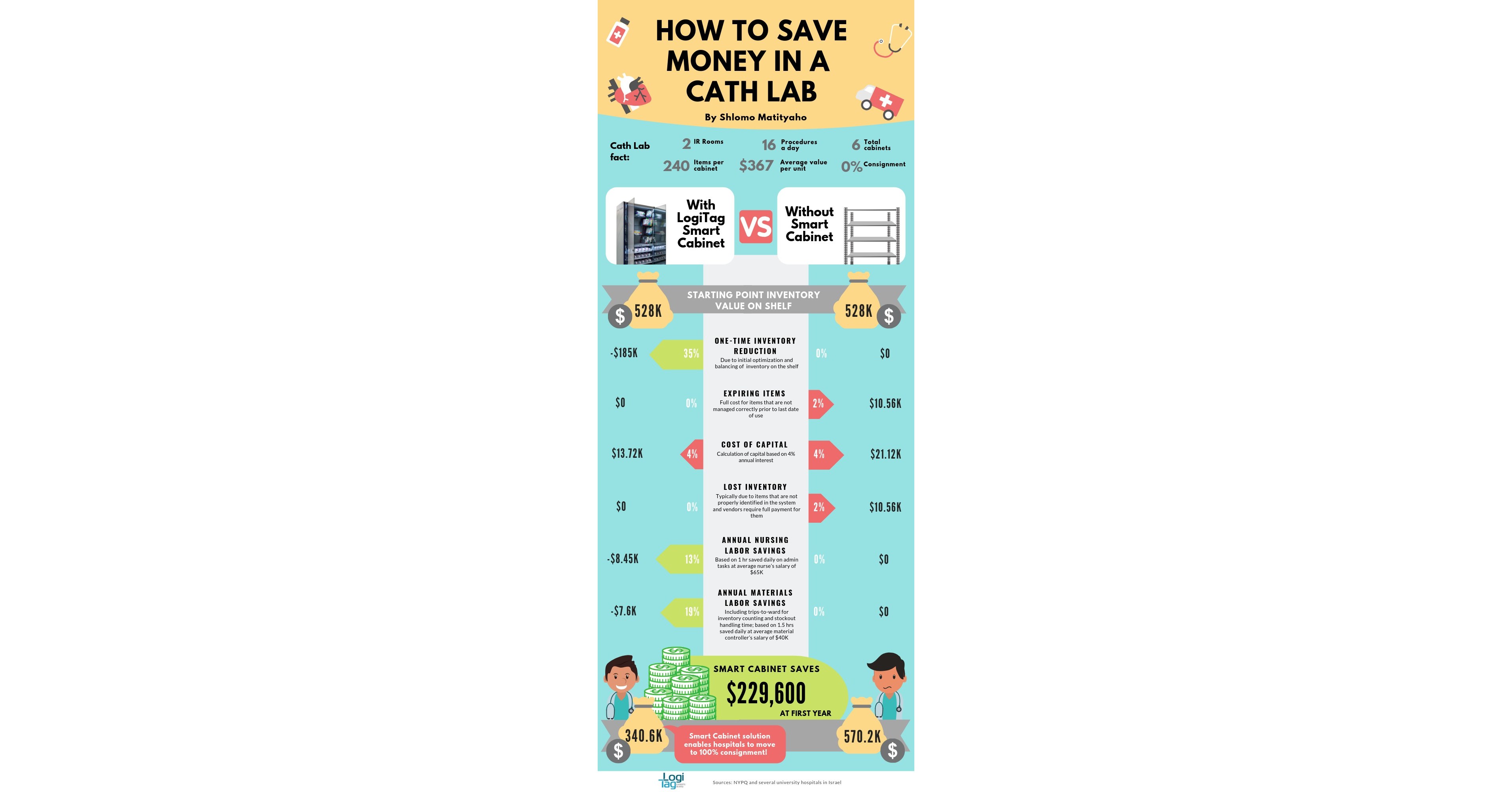 LogiTag Medical Solutions Illustrates How to Save $228.6K in a Cath Lab ...