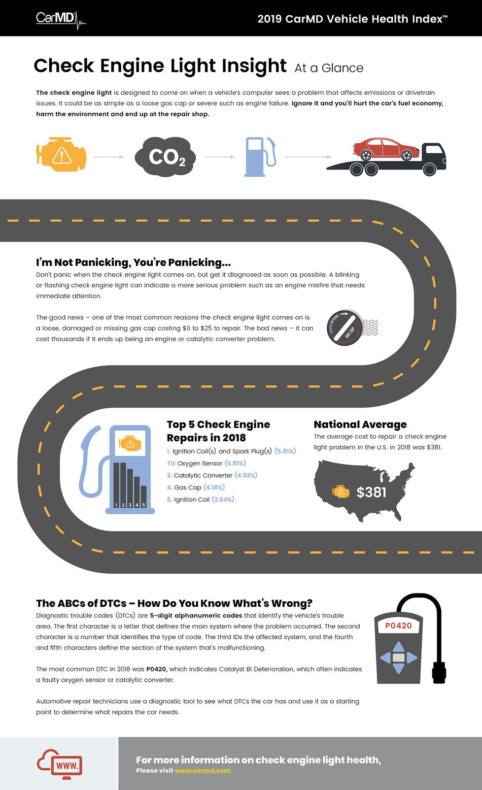 2019 CarMD® Vehicle Health Index™ Finds Ignition Coils, Spark Plugs and ...
