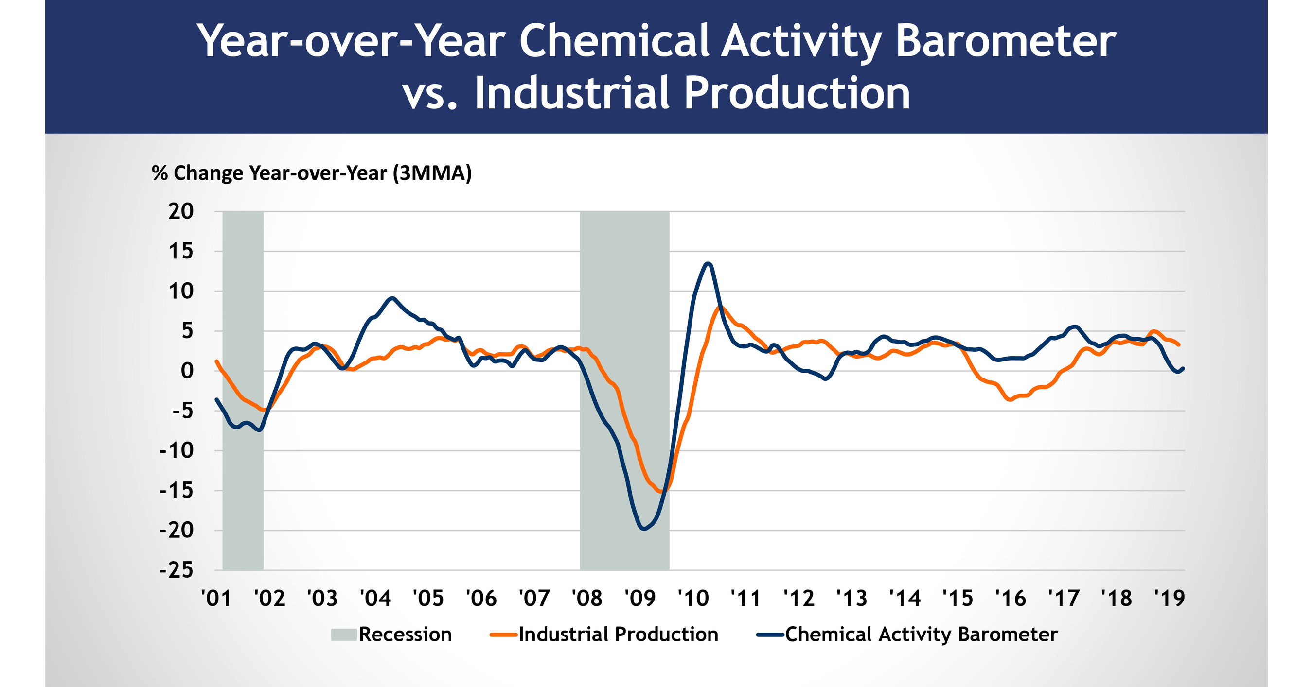 Chemical Activity Barometer Shows Second Monthly Gain In April