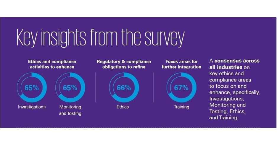 KPMG 2019 CCO Survey Identifies Ethics and Compliance Areas for Enhancement