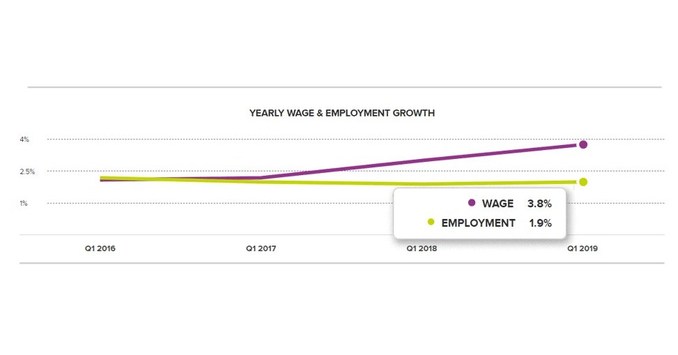 U.S. Wage Growth Accelerated from 3.4 Percent to 3.8 Percent Annually ...