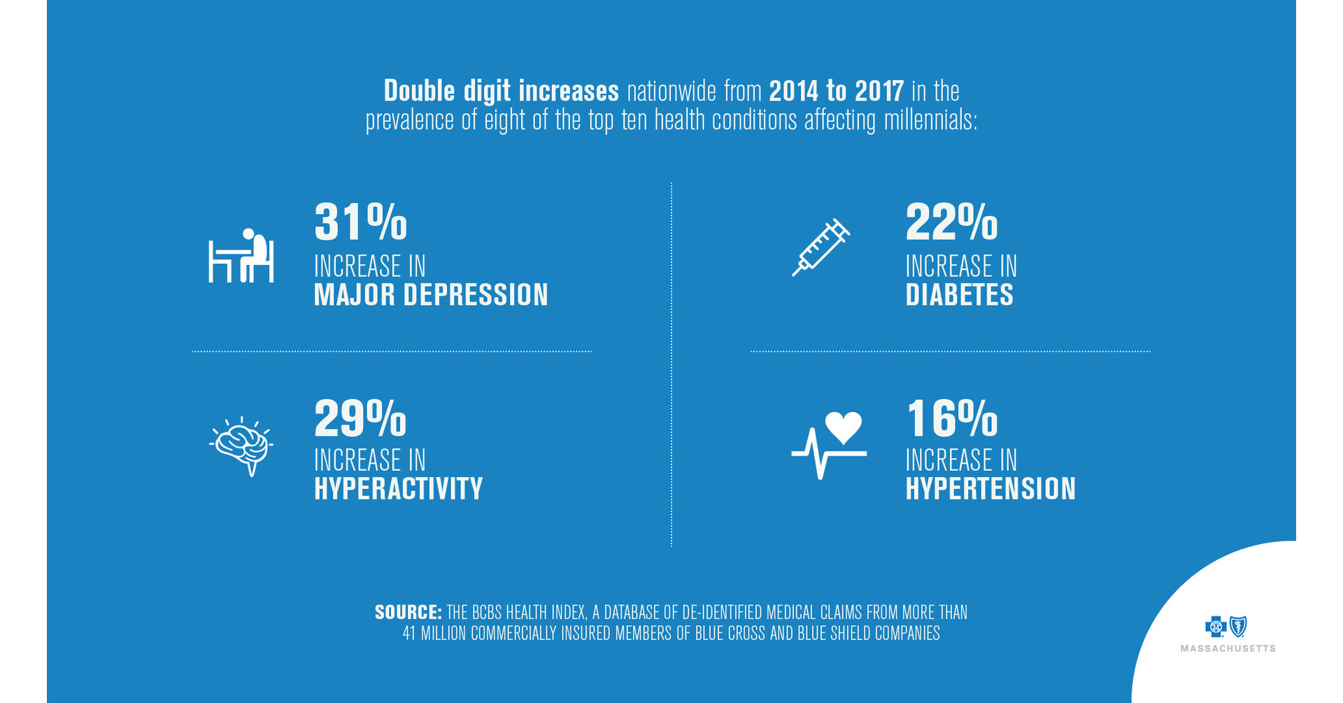 Rate Of Depression In Massachusetts Millennials Among Highest In The Nation