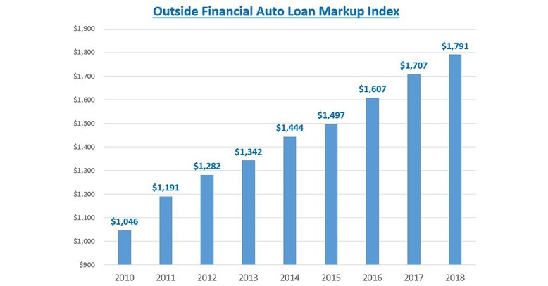 Markups on Auto Loan Packages reach record high of $1,791, according to ...