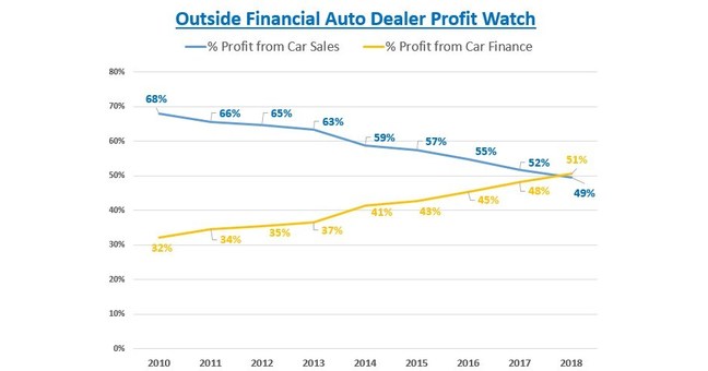 Markups on Auto Loan Packages reach record high of $1,791, according to ...
