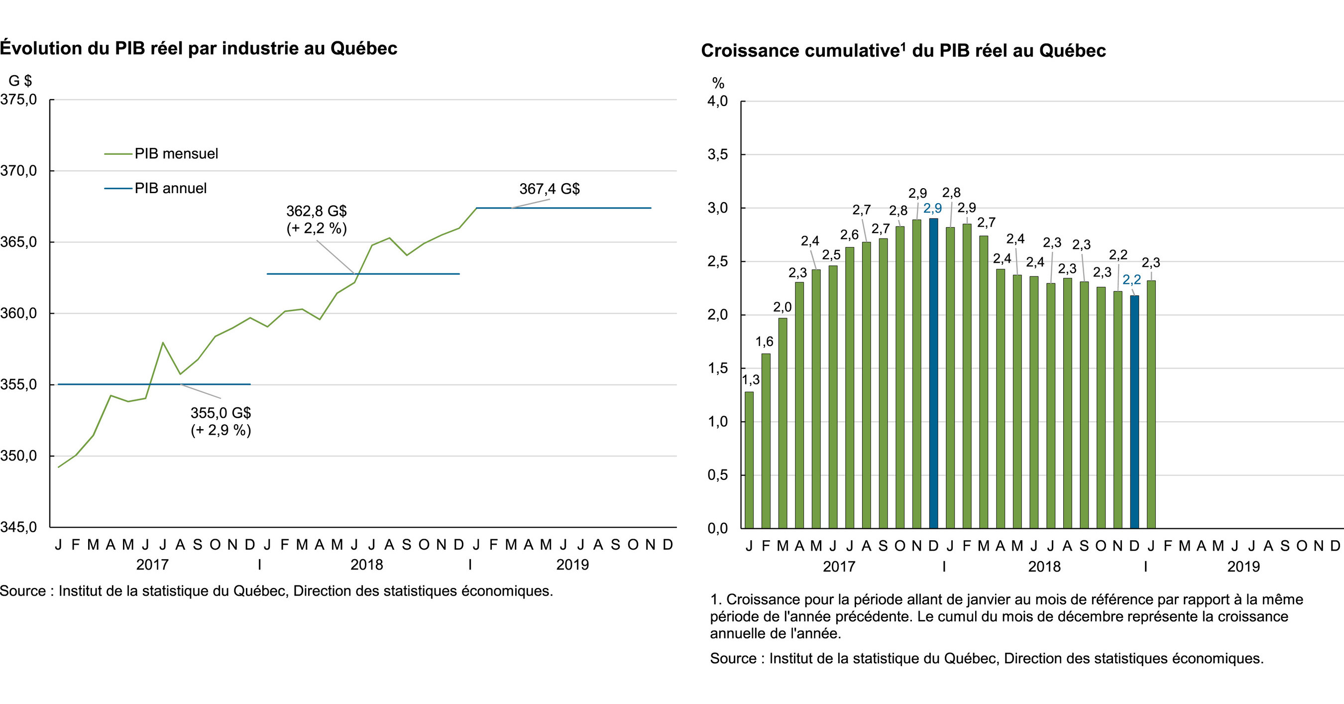 PIB réel du Québec aux prix de base : hausse de 0,4 % en janvier 2019