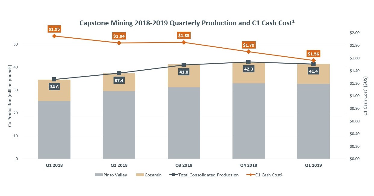 Capstone Mining Announces Strong First Quarter 2019 Results