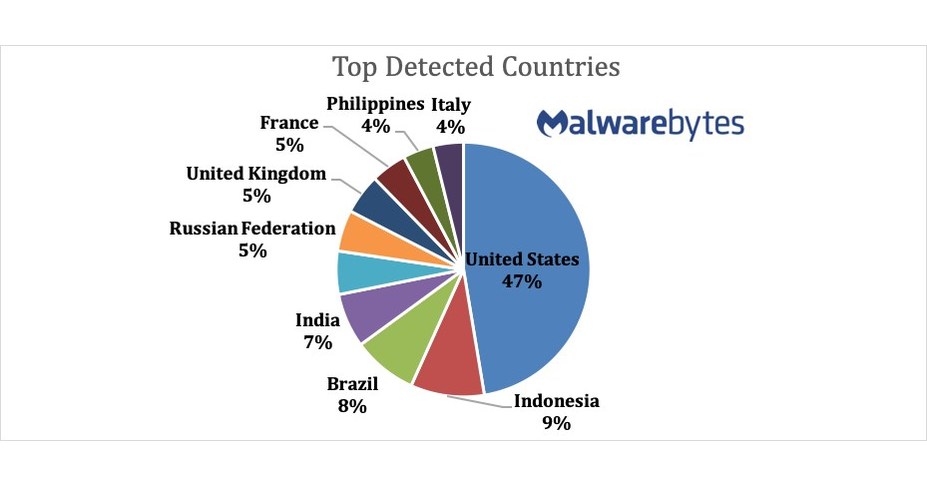 Malwarebytes Q1 Cybercrime Report: Emotet and Ransomware Attacks Renew ...