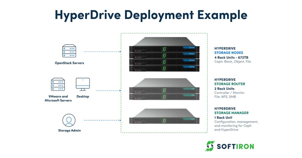 SoftIron Releases High-Performance, Hybrid Ceph Appliance