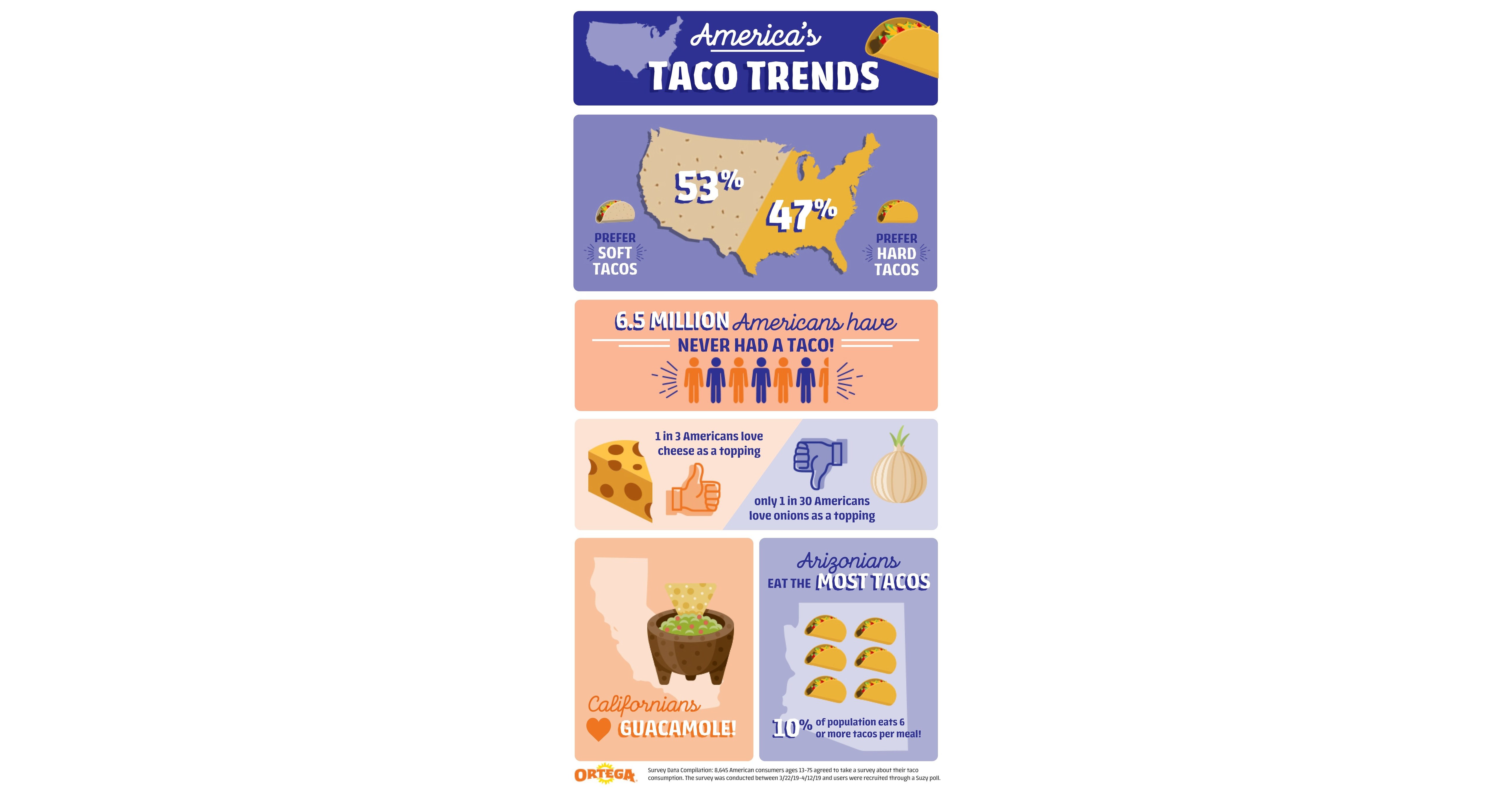 Ortega® Survey Finds Americans Prefer Soft Taco Shells