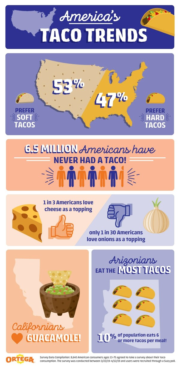 Ortega® Survey Finds Americans Prefer Soft Taco Shells