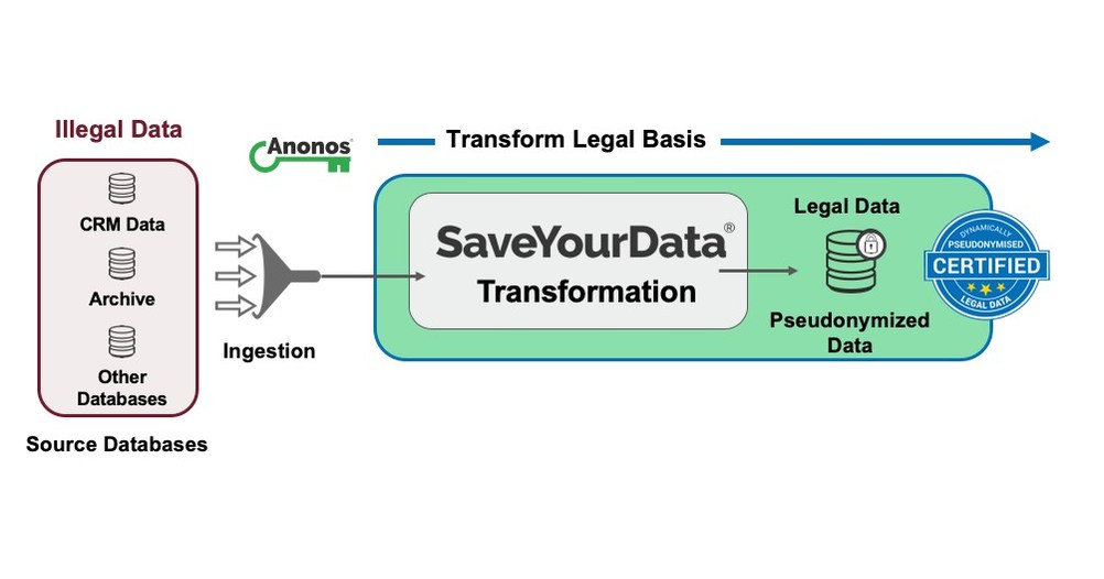 Anonos SaveYourData Makes Pre-GDPR Data Legal and Compliant