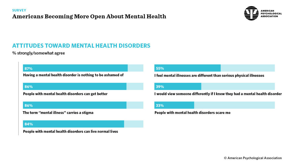 Survey: Americans Becoming More Open About Mental Health