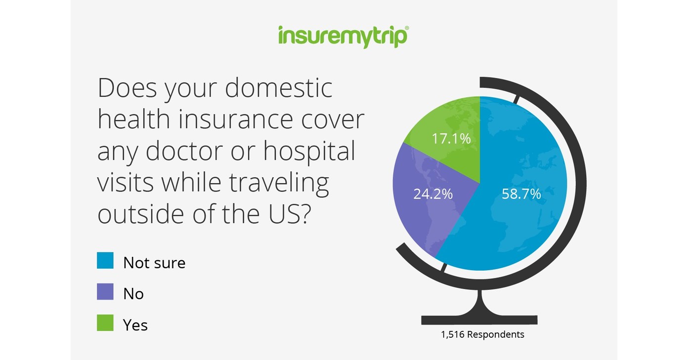 2019 Study: Traveling Americans Unsure About Health Insurance Outside ...