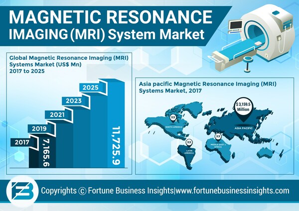 Magnetic Resonance Imaging (MRI) Systems Market Worth 11,725.9 Mn at 6. ...