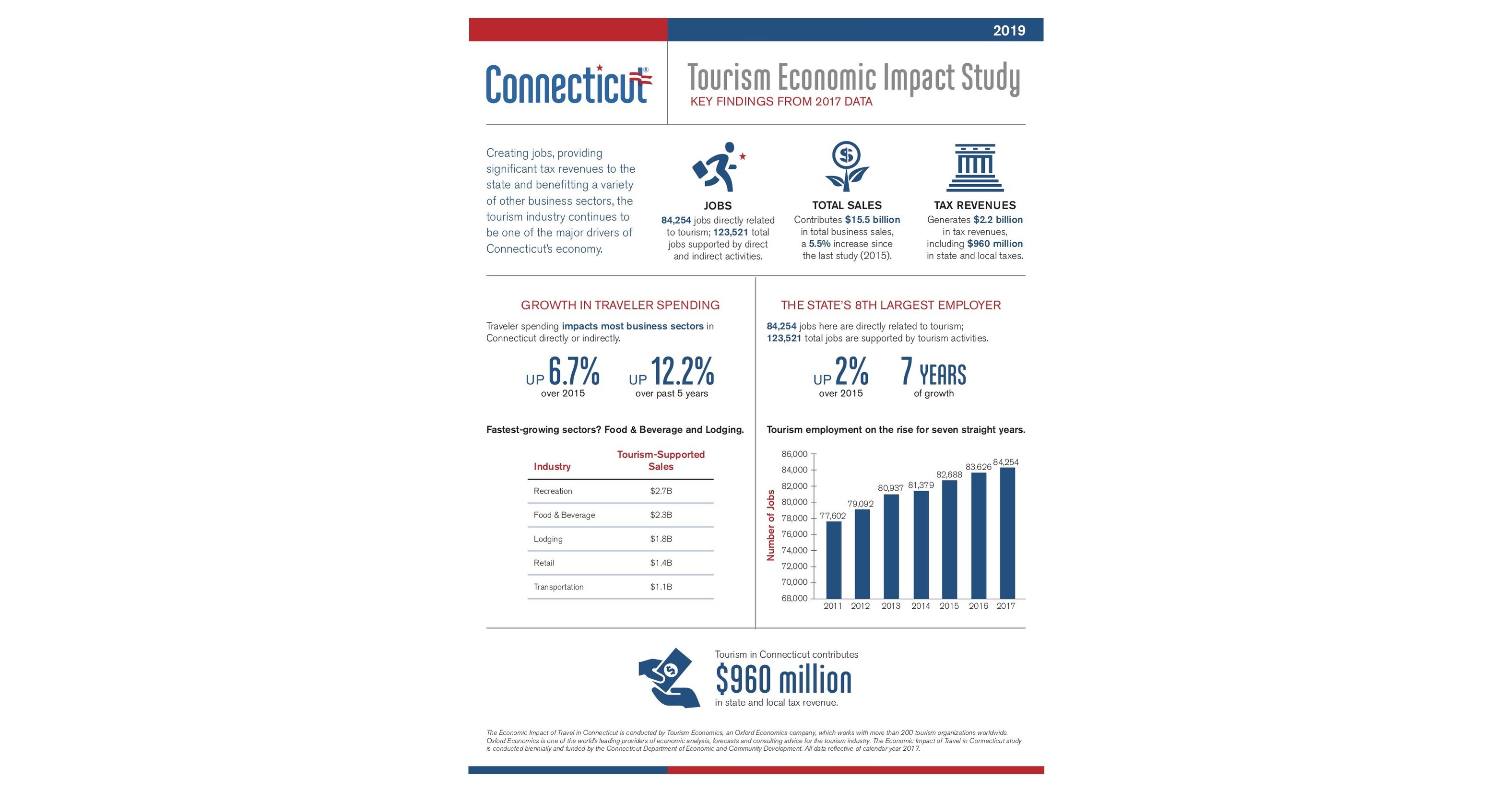 Study: Tourism Contributes $15.5 Billion to Connecticut Economy ...