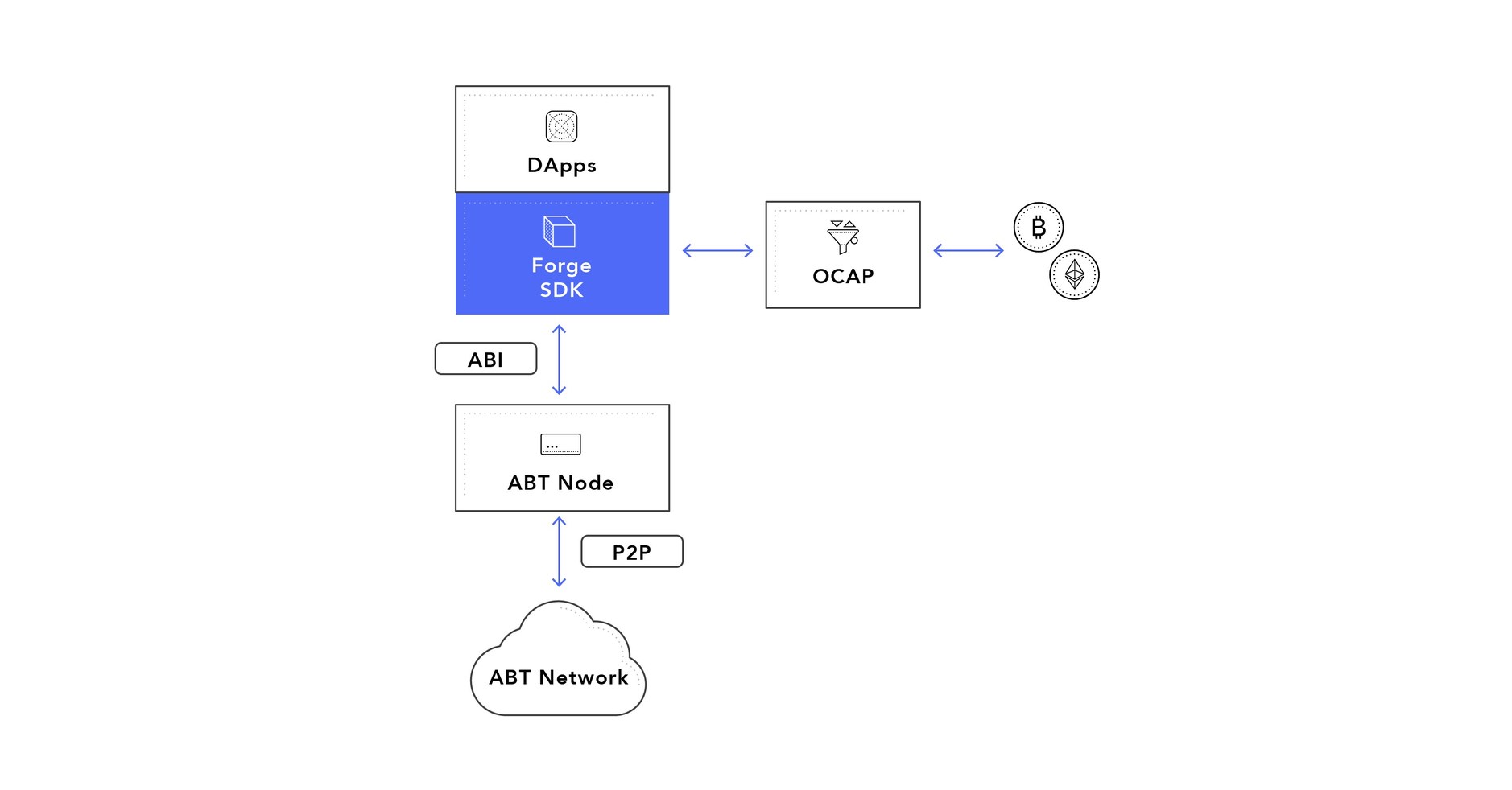 Arcblock Releases Forge Sdk The Easiest Way To Build Blockchains And Decentralized Applications