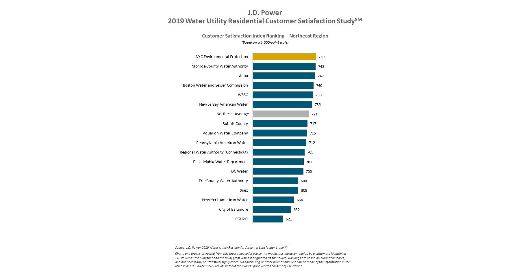 Aging Infrastructure Weighs Heavily on Water Utilities, J.D. Power Finds