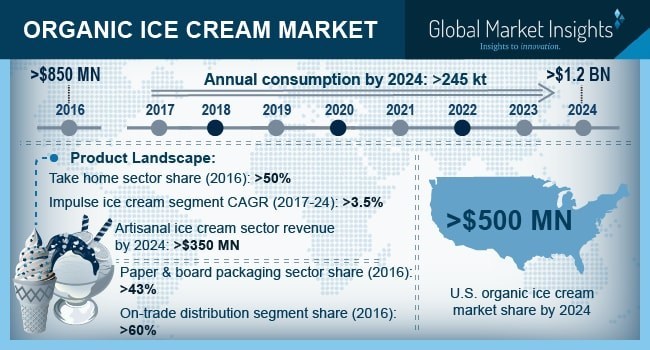 Organic Ice Cream Market Will Surge at 4% CAGR to Hit USD $1.2 Billion ...