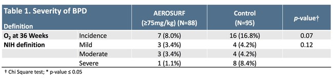 New Phase 2b Analysis Suggests AEROSURF® may Reduce Incidence and ...