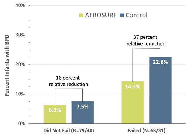 New Phase 2b Analysis Suggests AEROSURF® may Reduce Incidence and ...