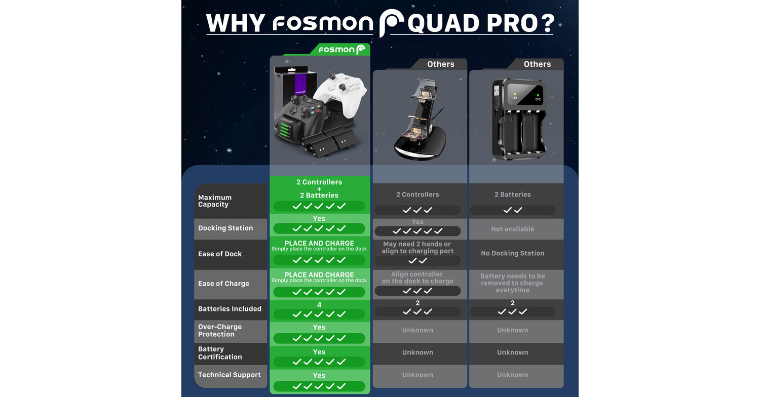 Fosmon Packs a Punch with Its Quad Pro Charging Station for Xbox One ...