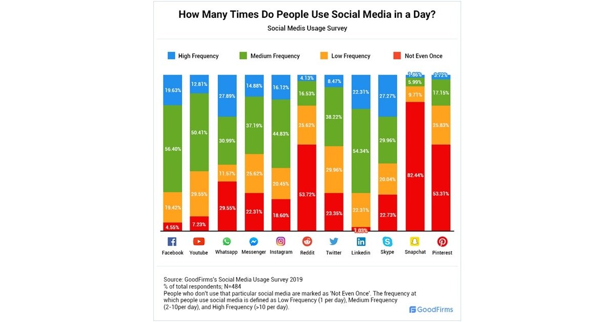 Social Media Usage Research by GoodFirms Reveals 98.55% of People use ...