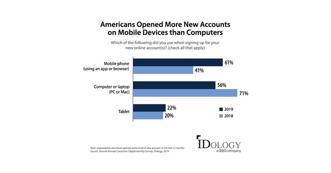 New Research Shows That Consumers Opened New Accounts On Mobile Phones ...