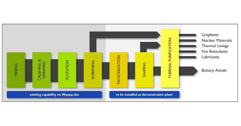 Leading Edge Materials Receives Engineering Study for Battery Graphite ...