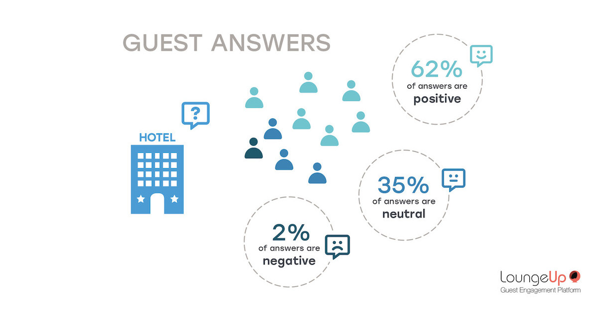 Guest Engagement Platform, LoungeUp Releases Study and Tips on Using ...