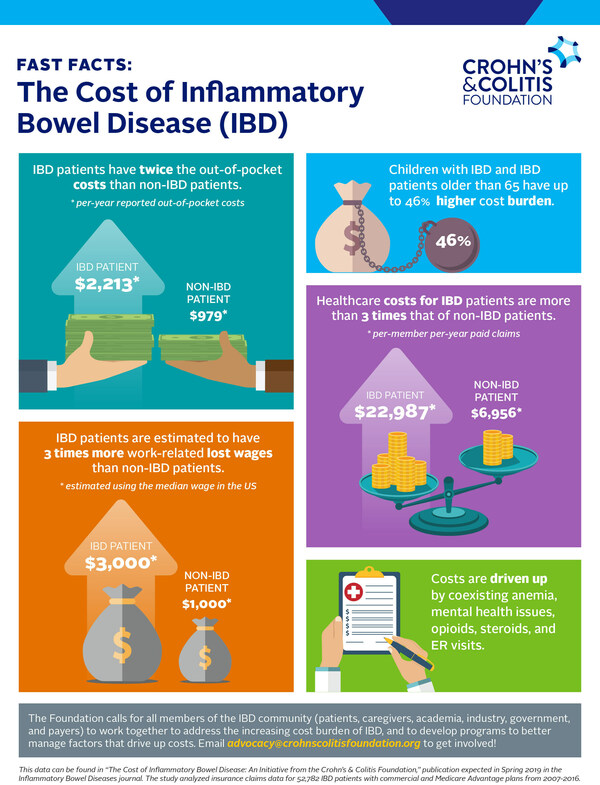New Research Reveals High Cost of Care for Inflammatory Bowel Disease ...
